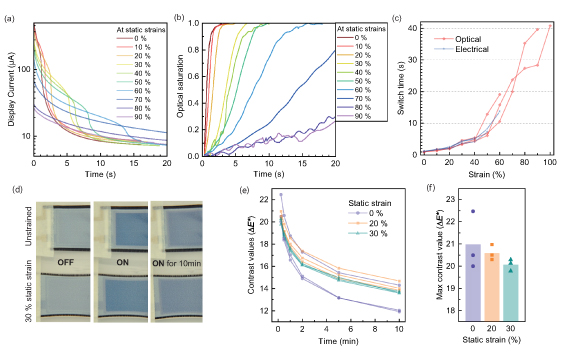 Fully screen printed stretchable electrochromic displays - IOPscience