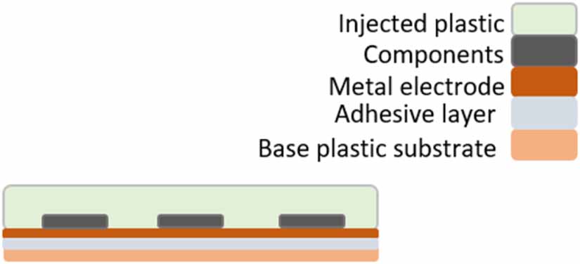 The integration of electronic circuits in plastics using injection ...