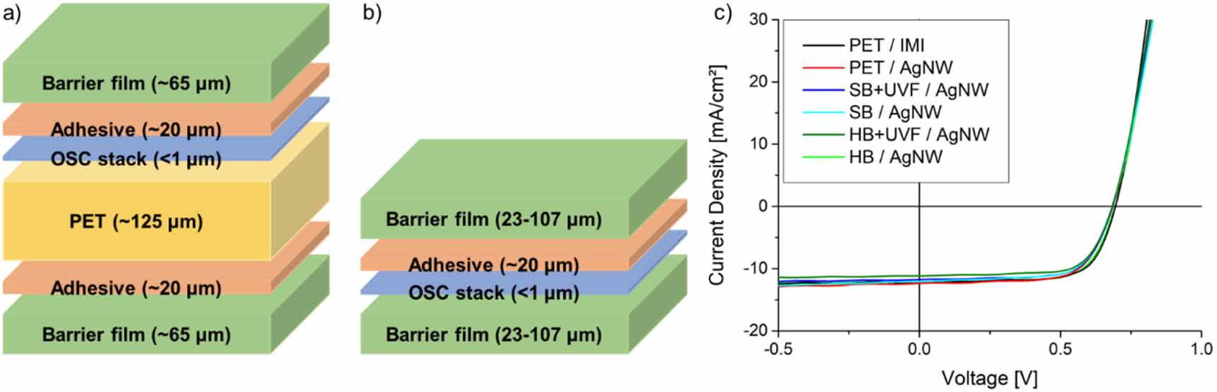 Fully solution-processed, light-weight, and ultraflexible organic solar ...