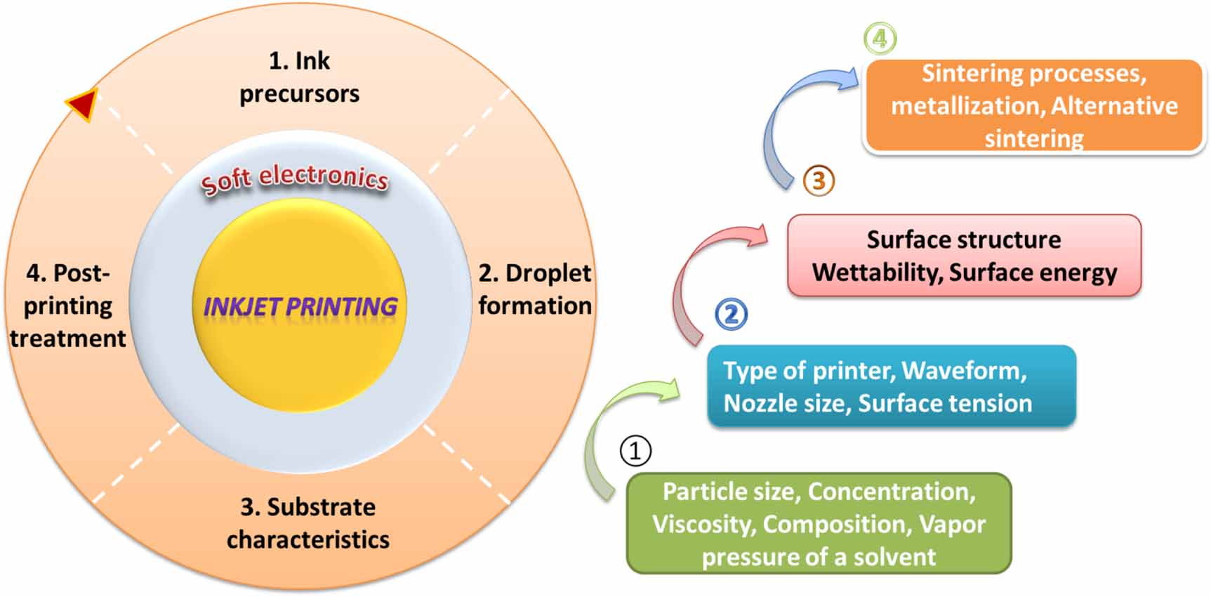 Soft electronics by inkjet printing metal inks on porous substrates ...