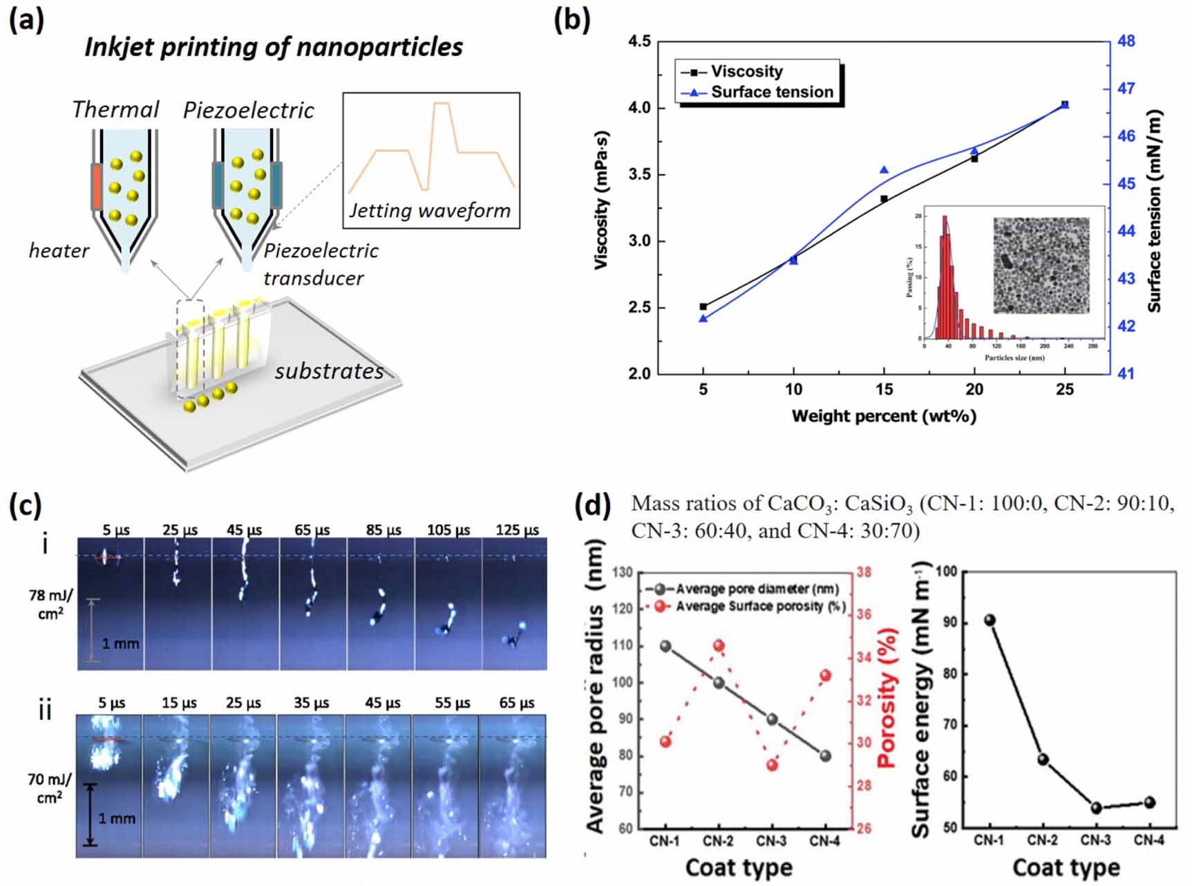 Soft electronics by inkjet printing metal inks on porous substrates ...