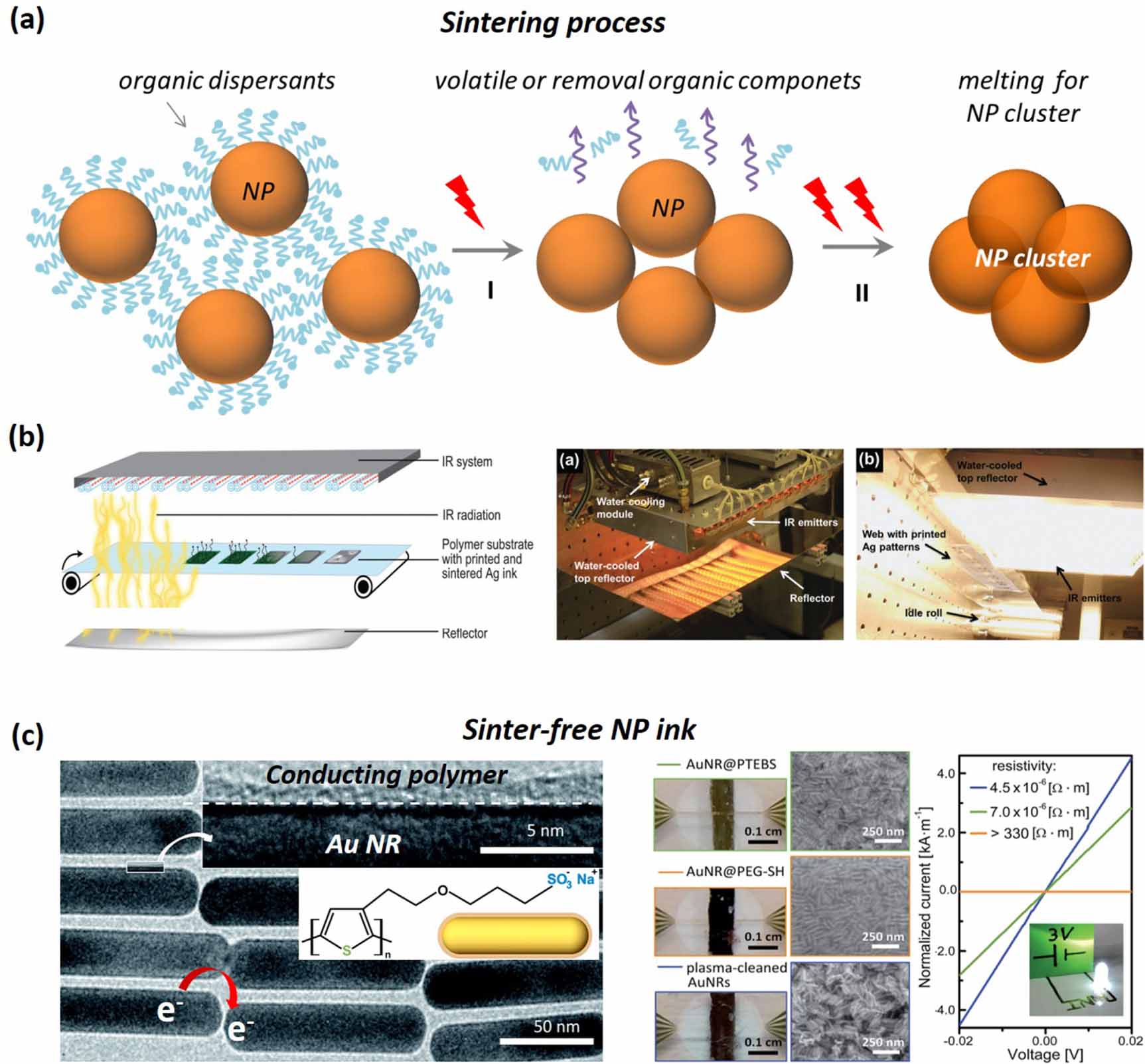 Soft electronics by inkjet printing metal inks on porous substrates ...