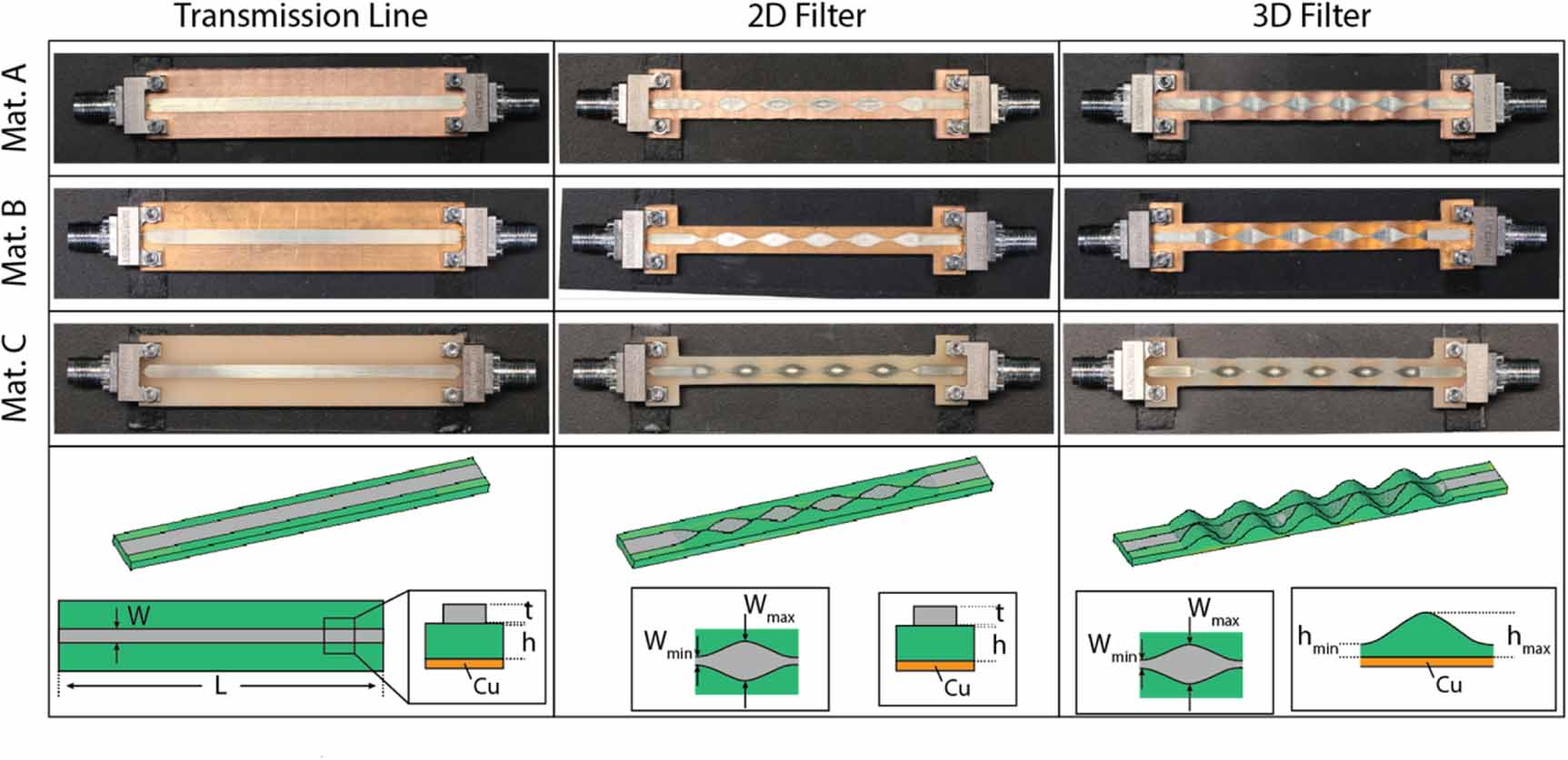 Fully 3D printed high performance band-stop filters enabled by three ...