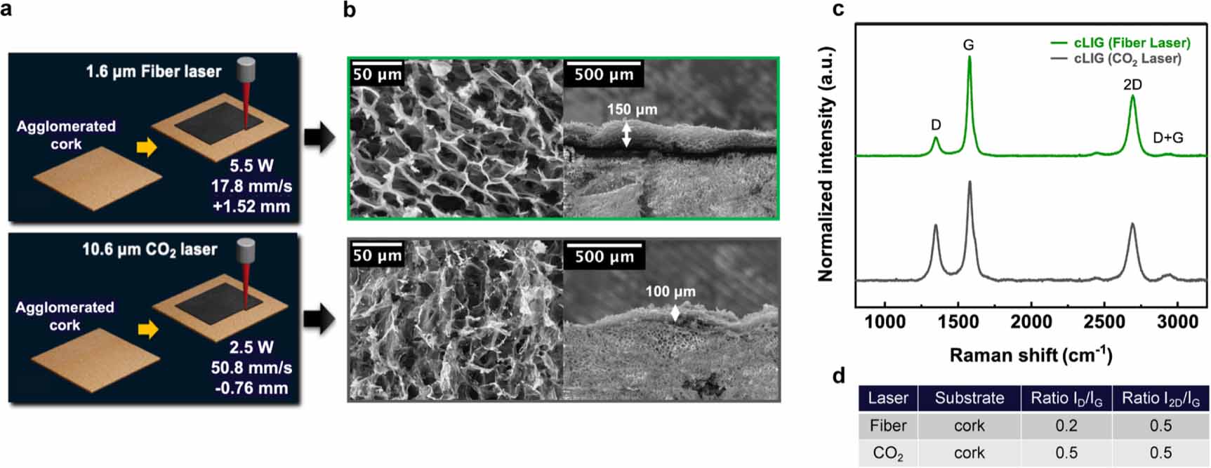 Cork derived laser-induced graphene for sustainable green electronics ...