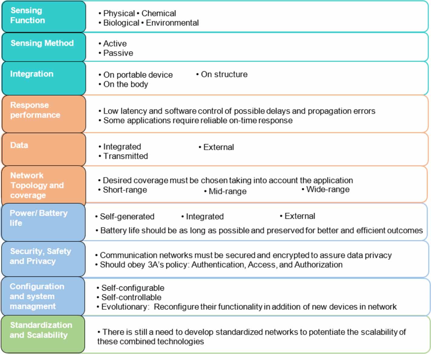 The role of printed electronics and related technologies in the development of smart connected ...