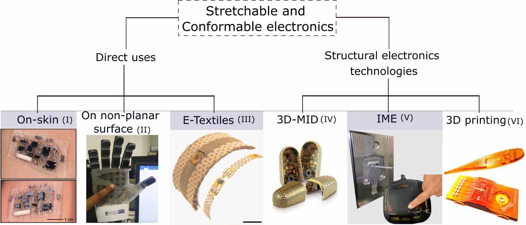 The role of printed electronics and related technologies in the ...