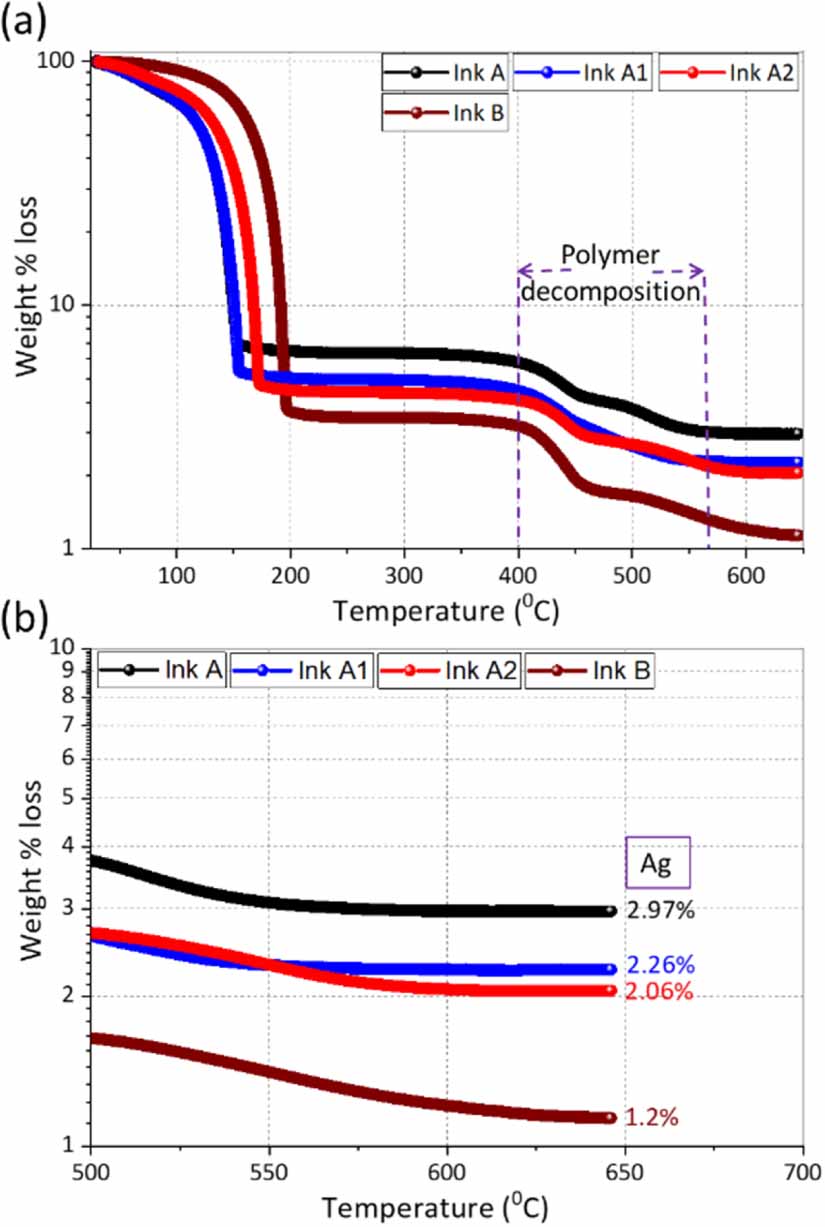 High-conductivity screen-printable silver nanowire Ink for optically ...