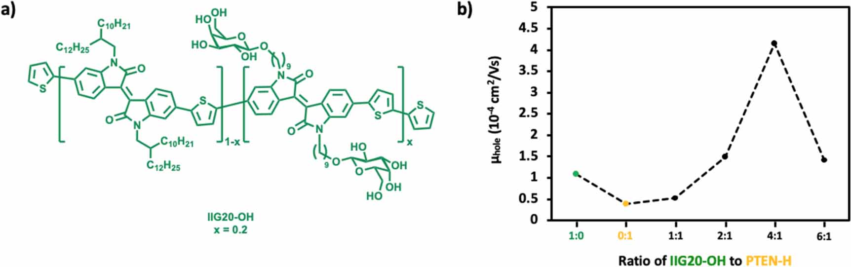 An N-annulated perylene butyl tetraester for alcohol processed ...