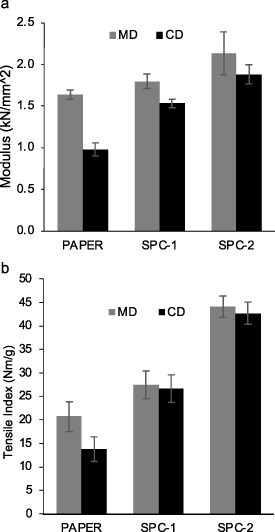 Shellac-paper composite as a green substrate for printed electronics ...