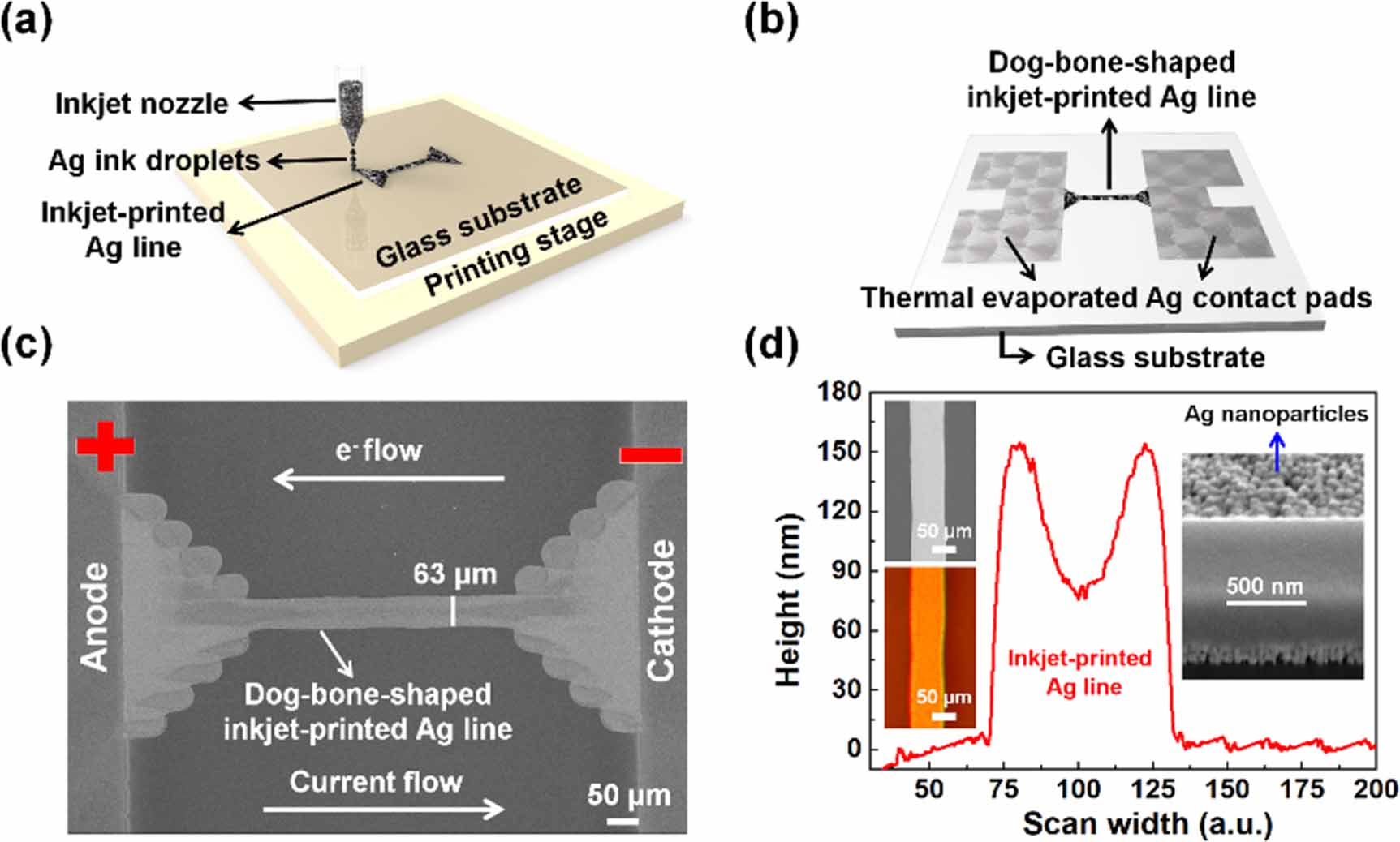 Electromigration failure in inkjet-printed Ag conductive lines - IOPscience