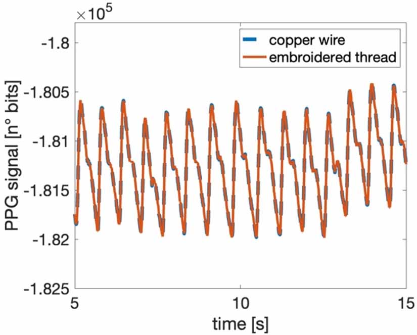 Feasibility of conductive embroidered threads for I2C sensors in ...