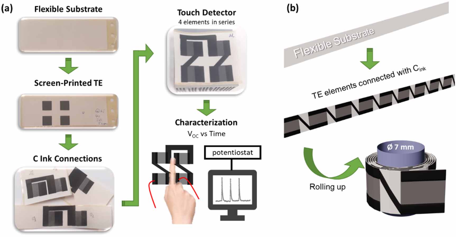Screen-printed, flexible, and eco-friendly thermoelectric touch sensors ...