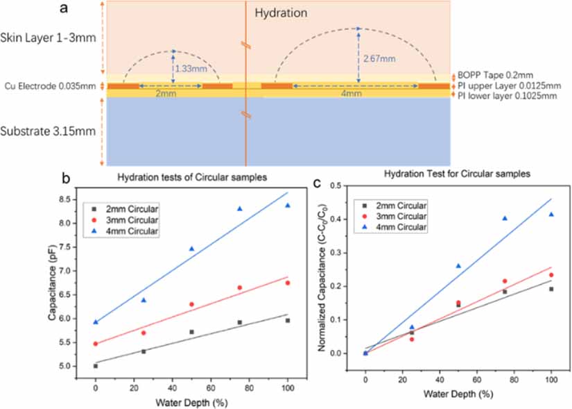 Flexible planar capacitive devices for hydration and sweat sensing ...