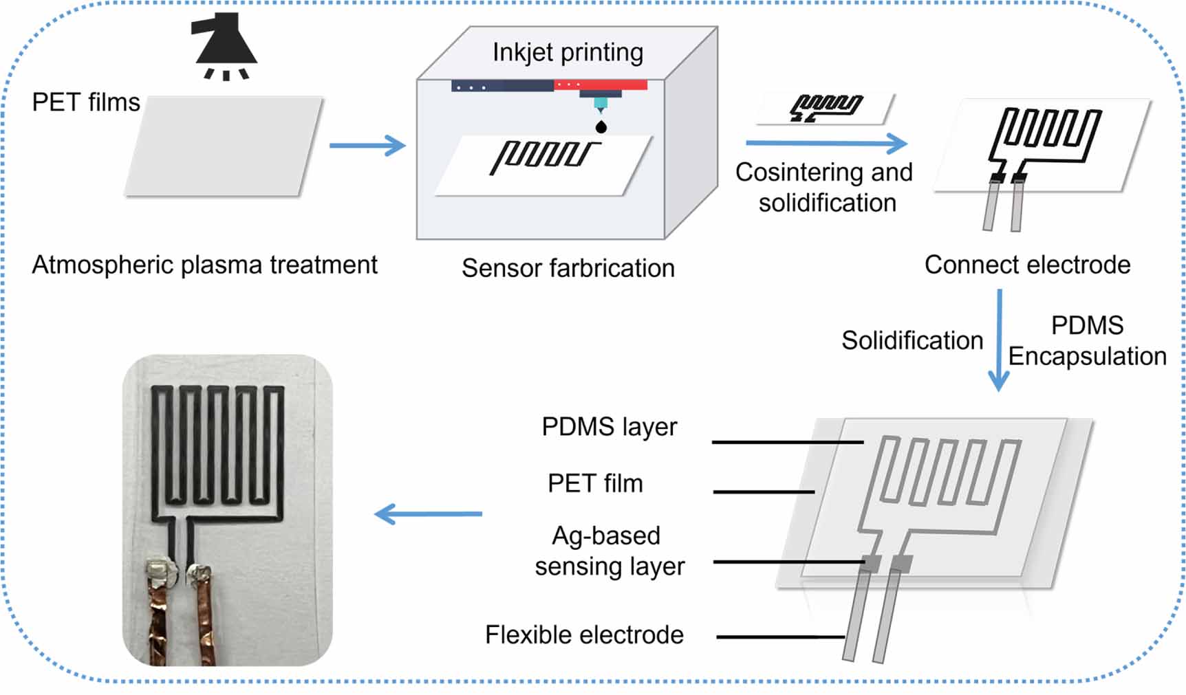 Preparation and performance optimization of resistive flexible ...