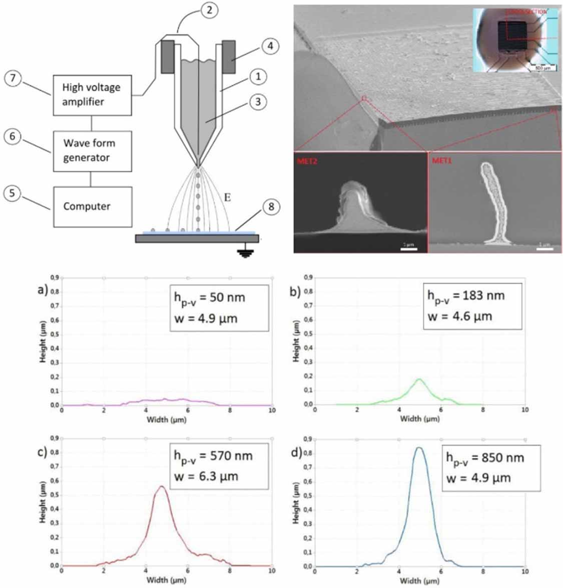 Additively fabricated on-skin sensors for mechanical and thermal ...