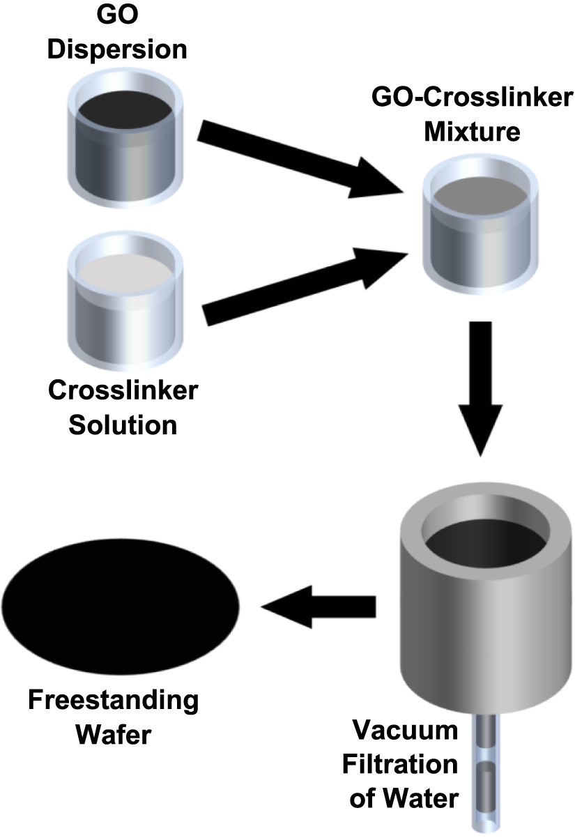 High resistivity free-standing crosslinked graphene oxide substrates ...