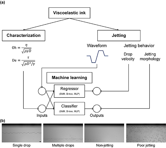 Predicting inkjet jetting behavior for viscoelastic inks using machine learning - IOPscience