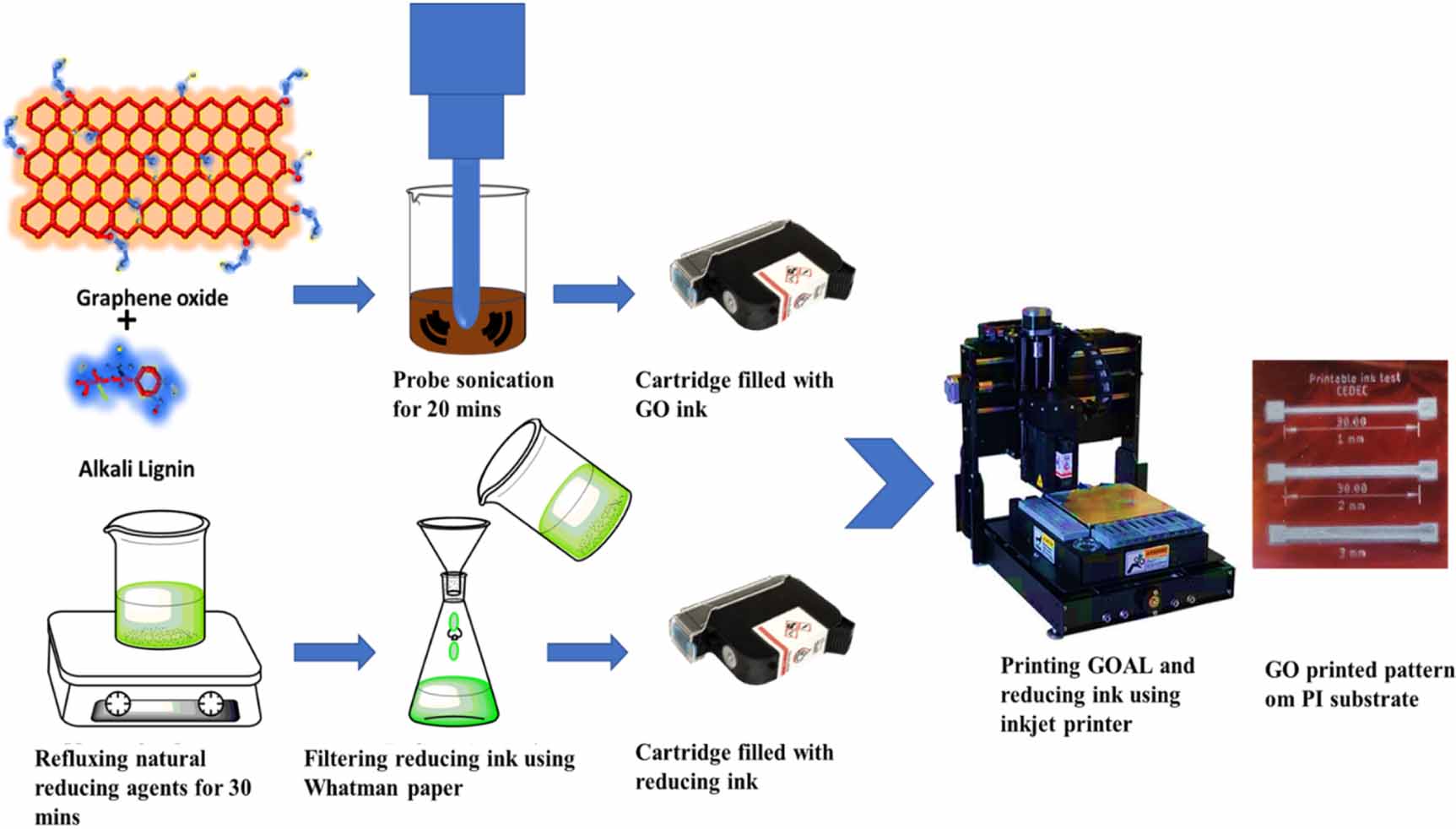 In-situ graphene oxide reduction via inkjet printing using natural ...