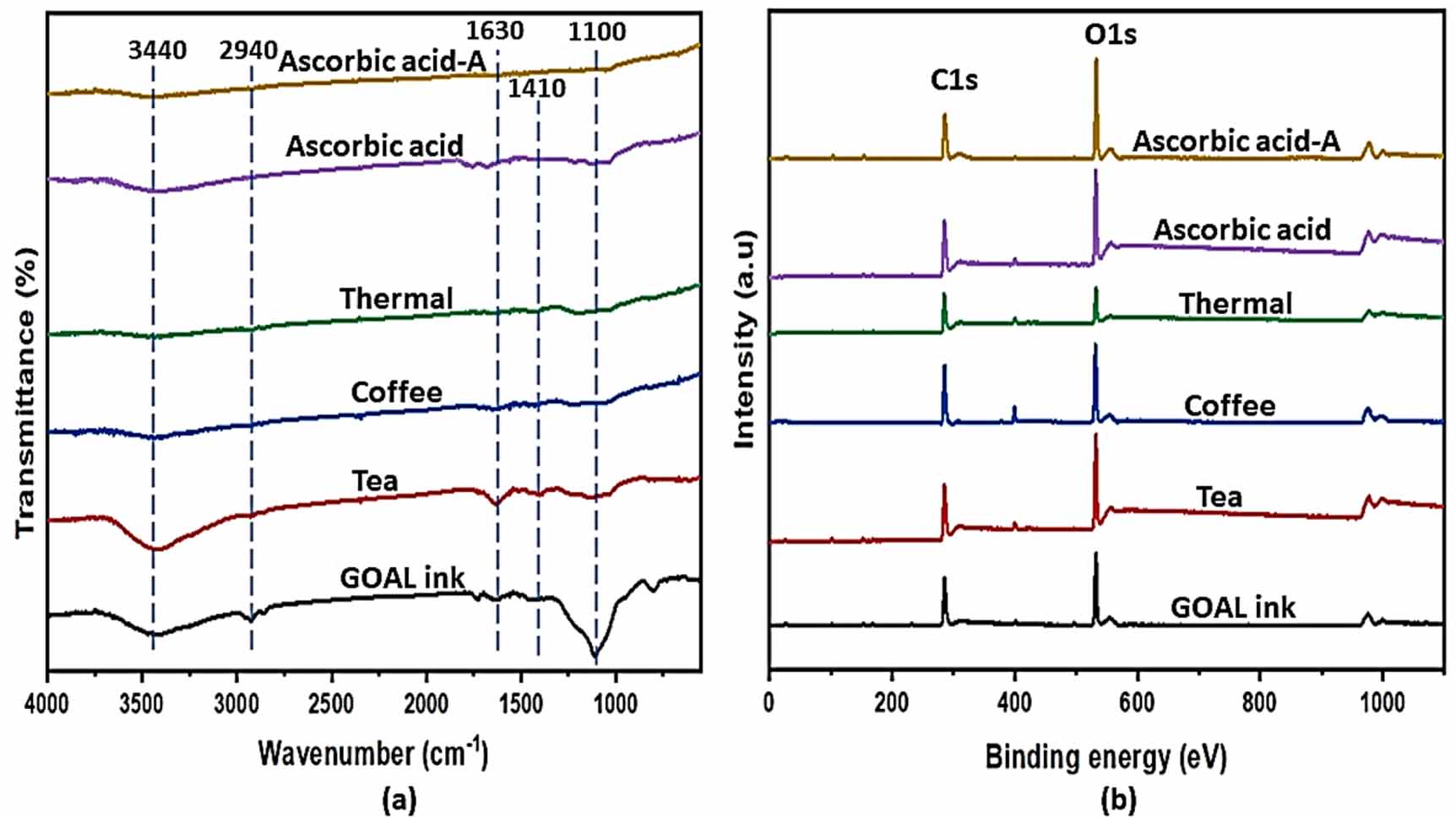 In-situ graphene oxide reduction via inkjet printing using natural ...