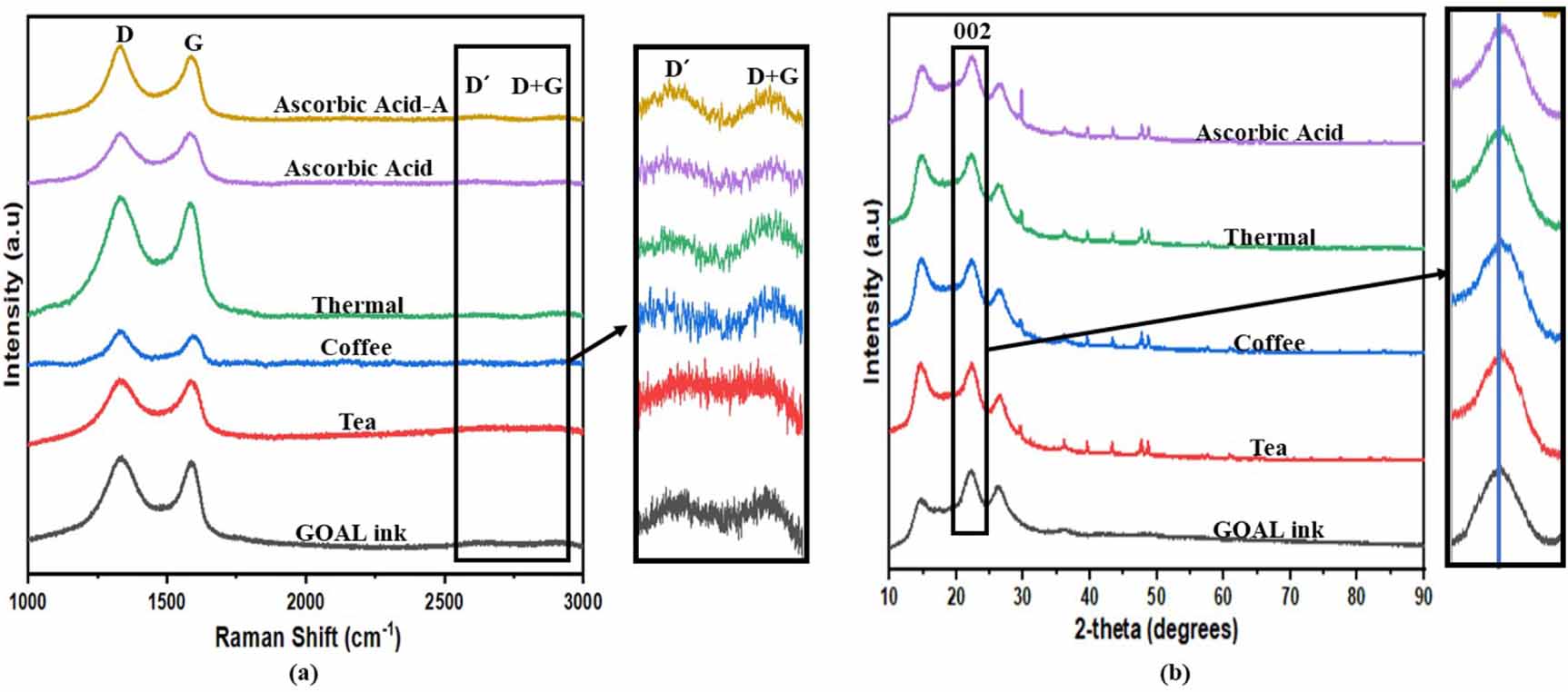 In-situ graphene oxide reduction via inkjet printing using natural ...