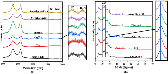 In-situ graphene oxide reduction via inkjet printing using natural ...