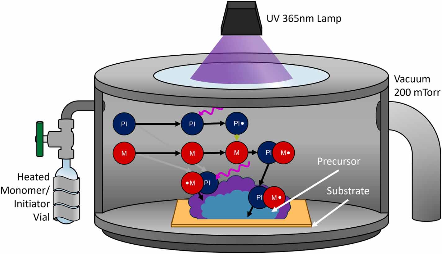 Photoinitiated chemical vapor deposition (piCVD) of composition tunable ...
