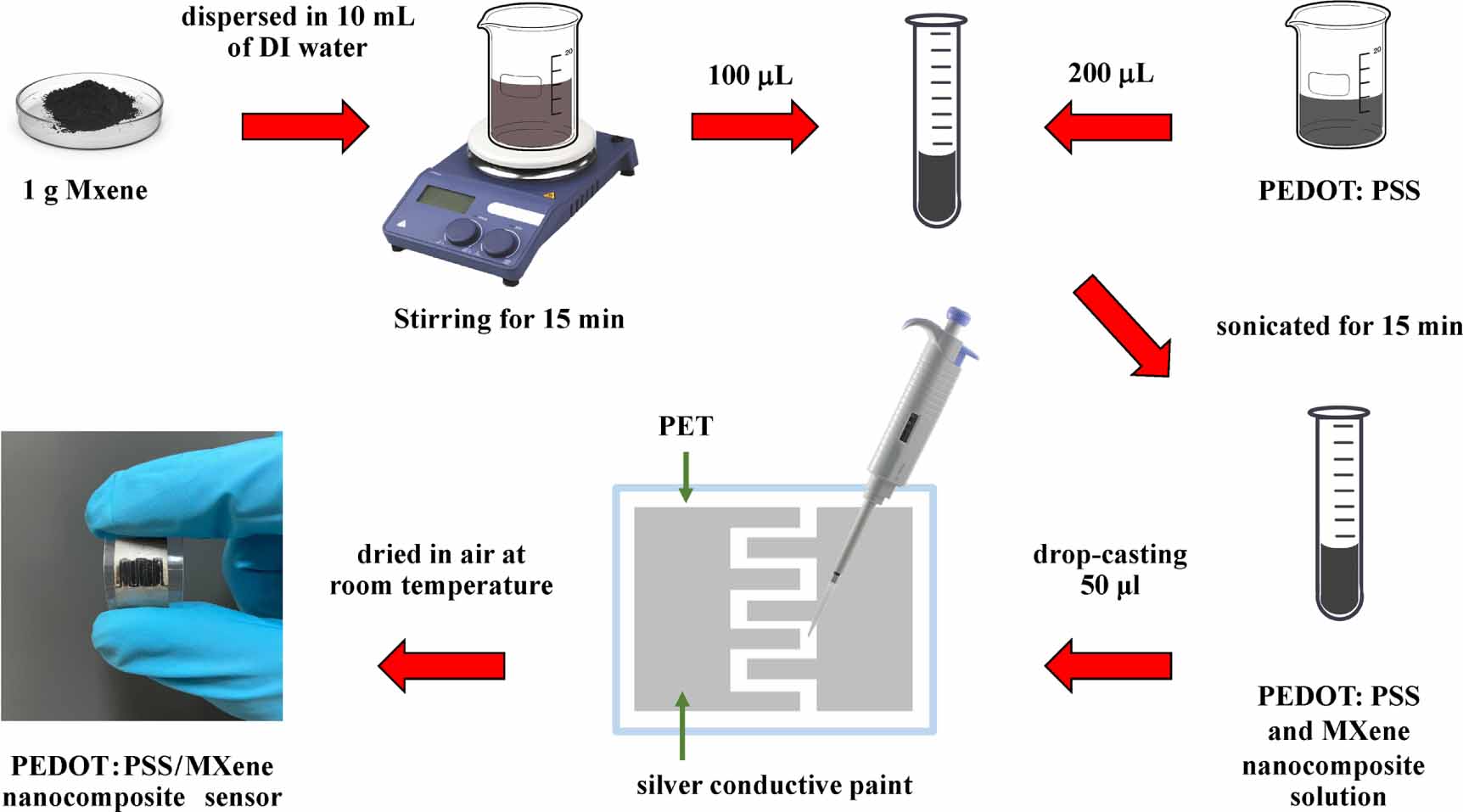 Flexible humidity sensor based on PEDOT:PSS/Mxene nanocomposite ...