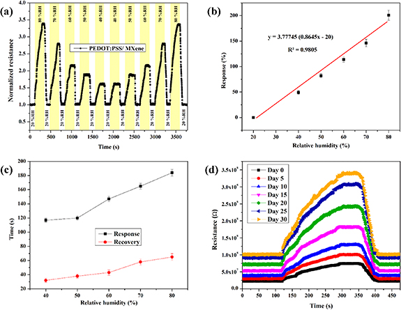 Flexible humidity sensor based on PEDOT:PSS/Mxene nanocomposite ...