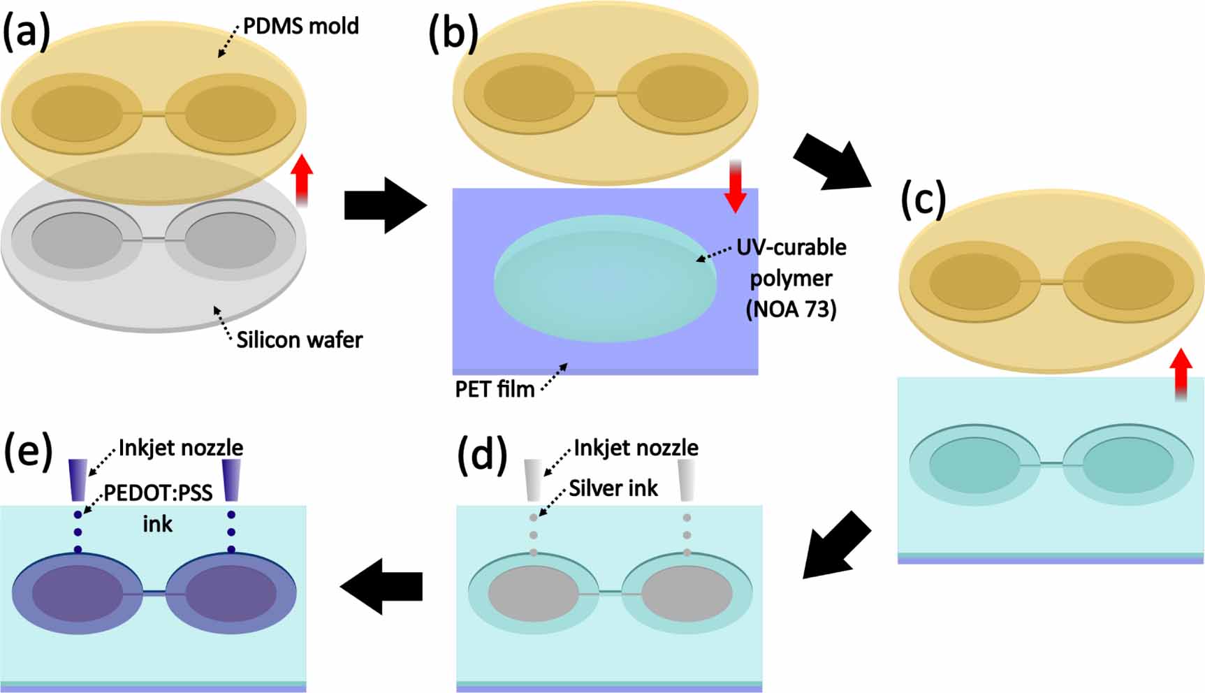 Self-aligned, inkjet-printed resistors on flexible substrates with ...