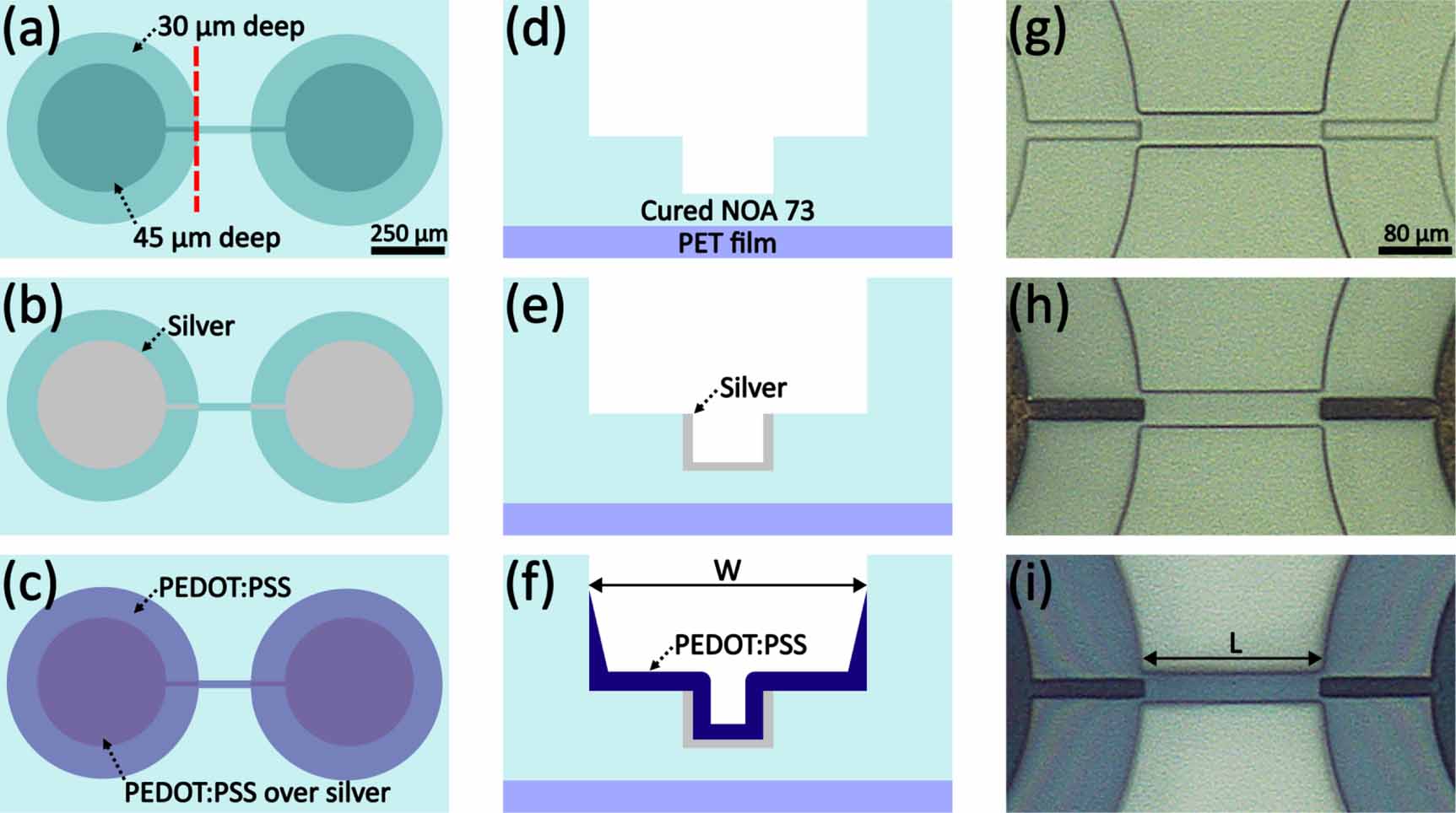 Self-aligned, inkjet-printed resistors on flexible substrates with ...