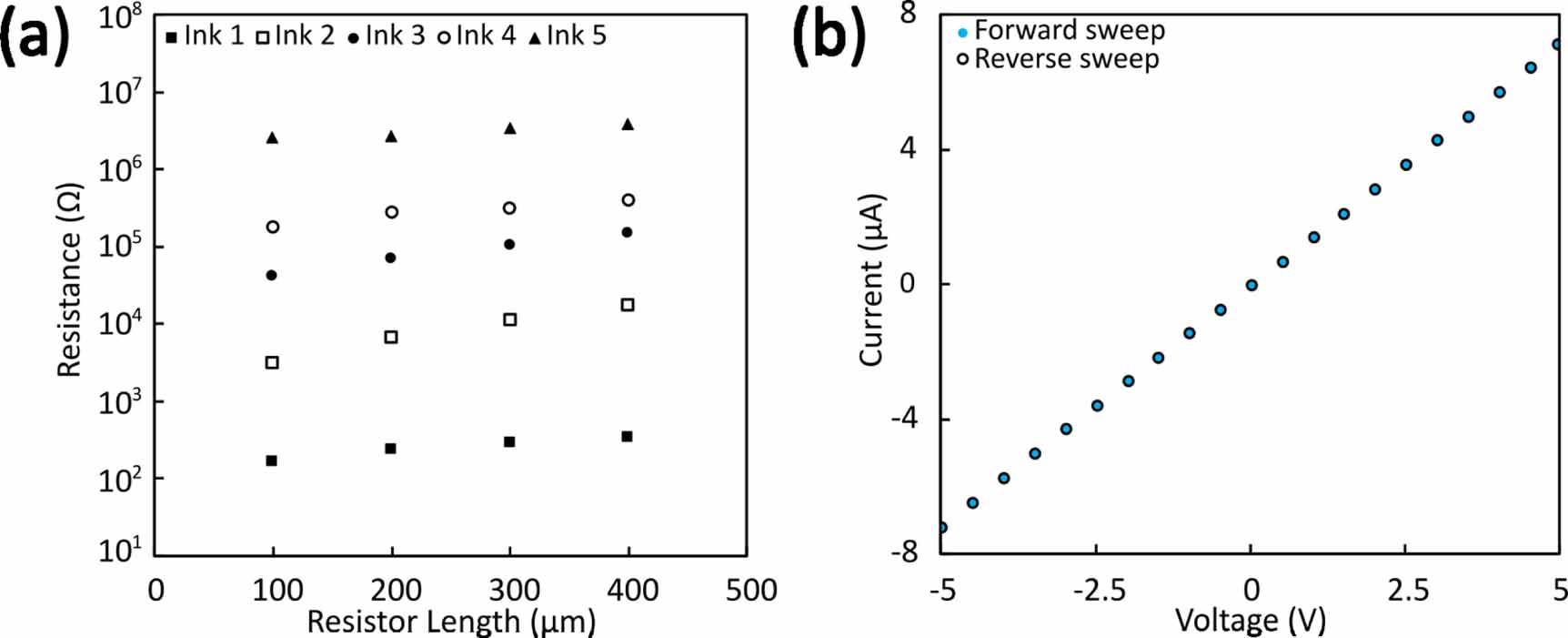 Self-aligned, inkjet-printed resistors on flexible substrates with ...
