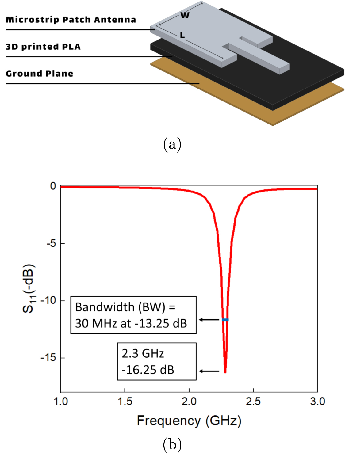 Additively manufactured microstrip patch antennas in flat, curved, and ...