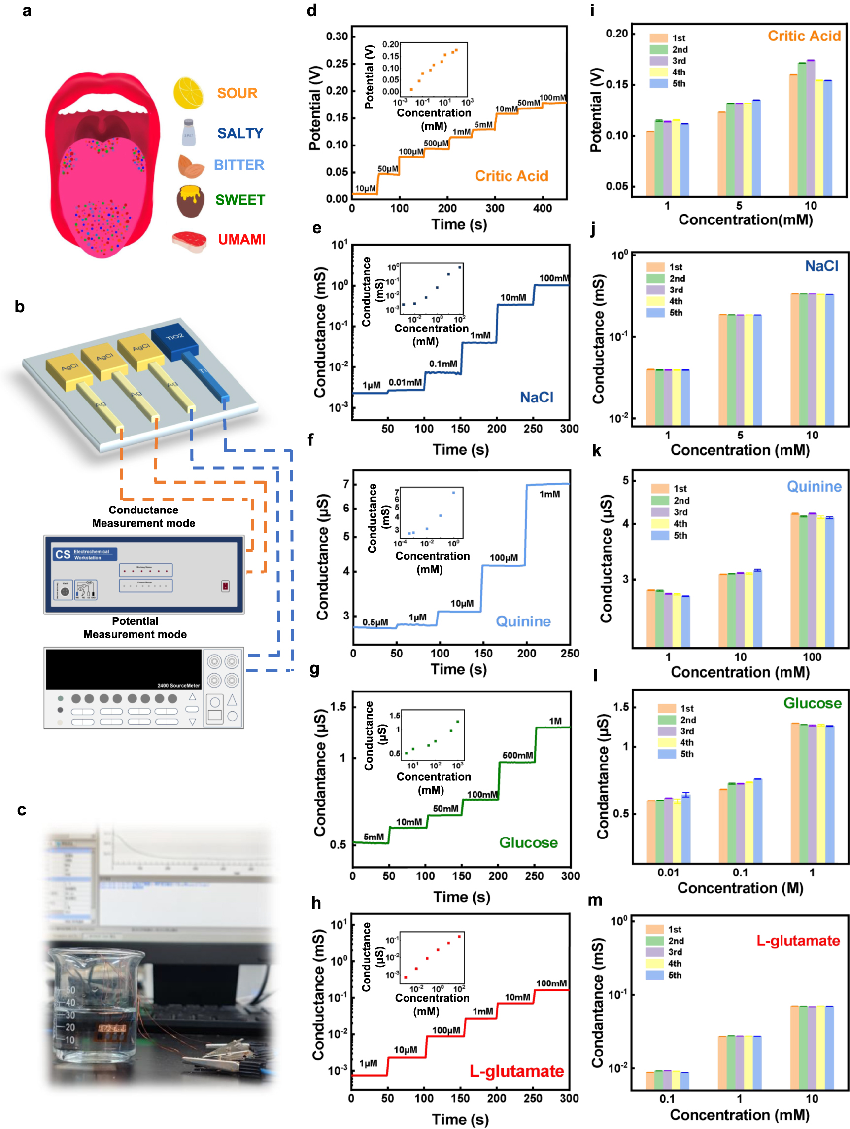 Highly sensitive flexible dielectric-response-based taste sensor for ...