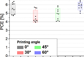 All inkjet-printed organic solar cells on 3D objects - IOPscience