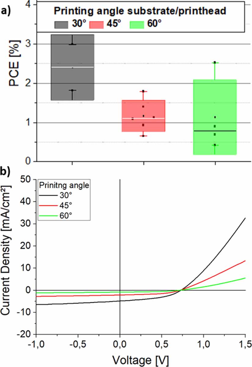 All inkjet-printed organic solar cells on 3D objects - IOPscience