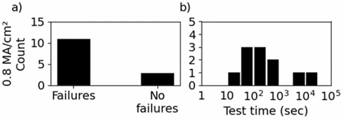 Electromigration and electrical sintering in printed silver from high ...