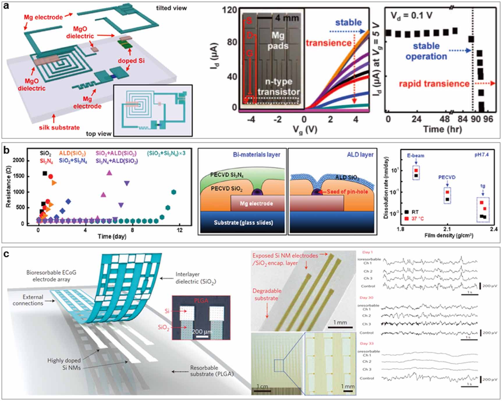 Recent advances in encapsulation strategies for flexible transient ...