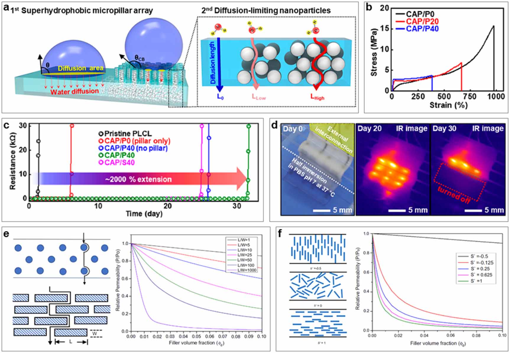 Recent advances in encapsulation strategies for flexible transient ...
