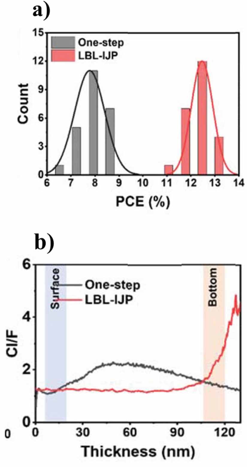 Challenges and opportunities in upscaling inkjet-printing of OPV ...