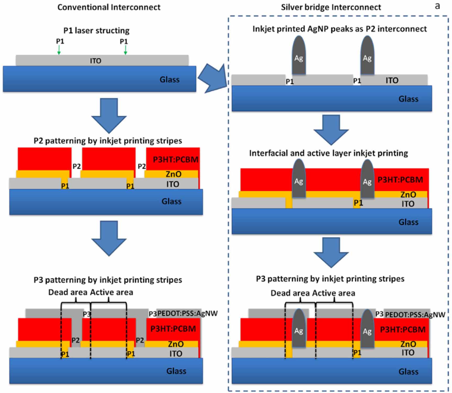 Challenges and opportunities in upscaling inkjet-printing of OPV ...