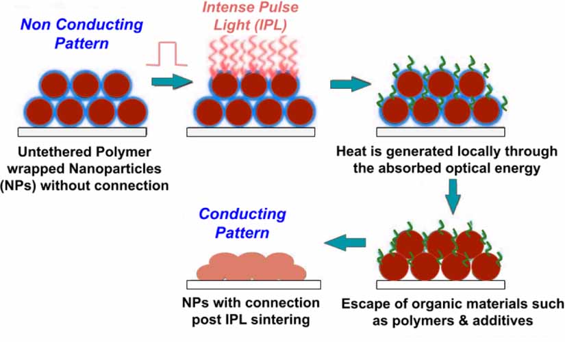 Sintering of copper nanoparticles using intense pulsed light for screen ...