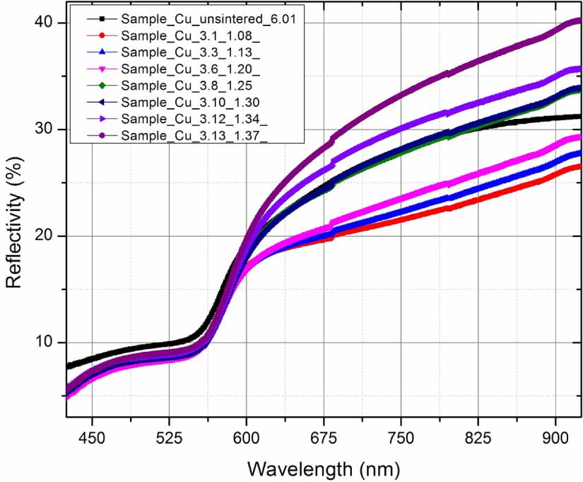 Sintering of copper nanoparticles using intense pulsed light for screen ...