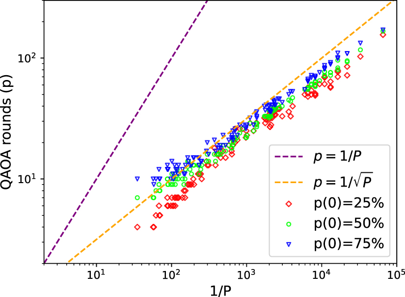 Grover-QAOA for 3-SAT: quadratic speedup, fair-sampling, and parameter ...