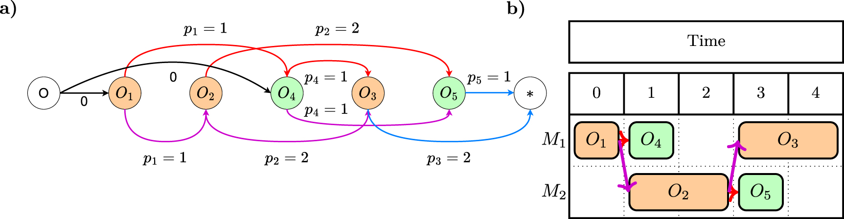 Highly efficient encoding for job-shop scheduling problems and its ...