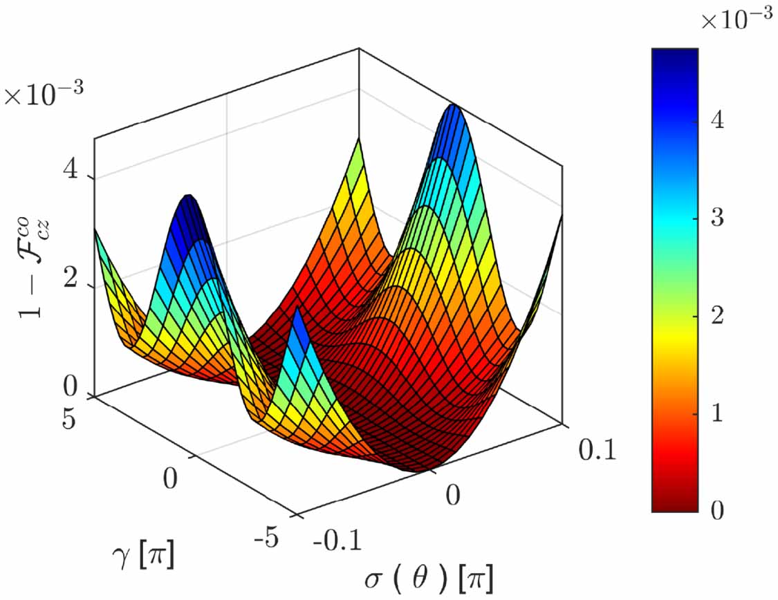 Coherent and non-unitary errors in ZZ-generated gates - IOPscience