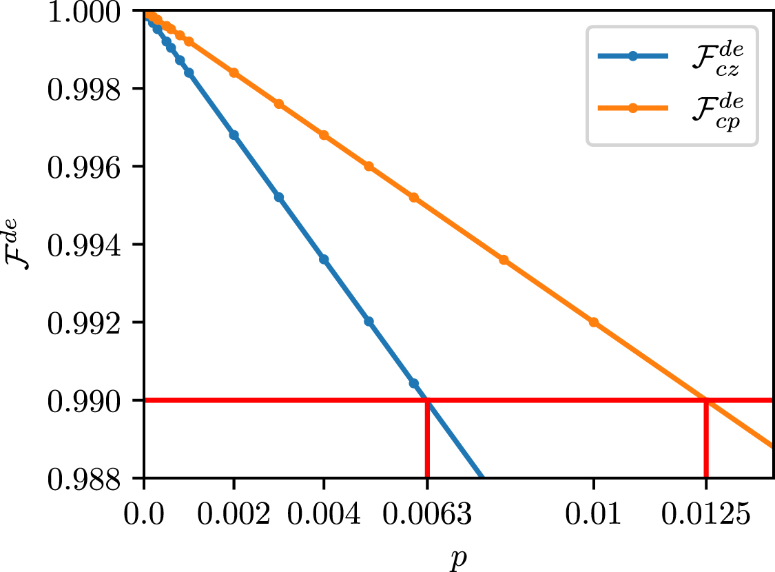 Coherent and non-unitary errors in ZZ-generated gates - IOPscience