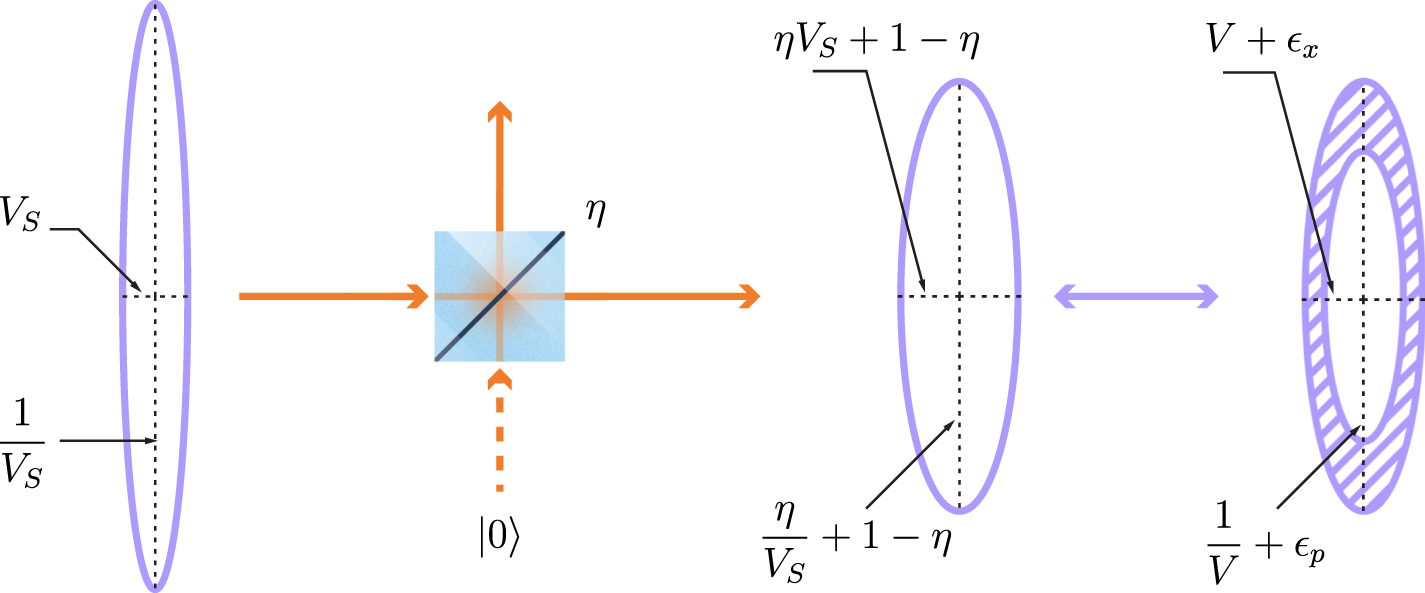Continuous-variable quantum key distribution with noisy squeezed states ...