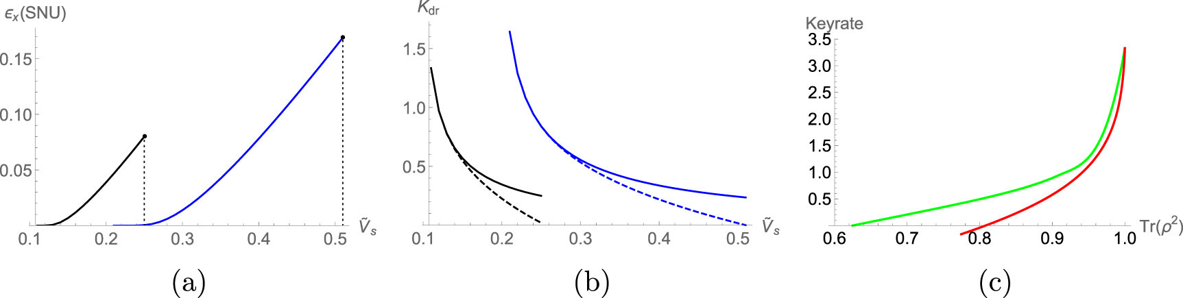 Continuous-variable quantum key distribution with noisy squeezed states ...