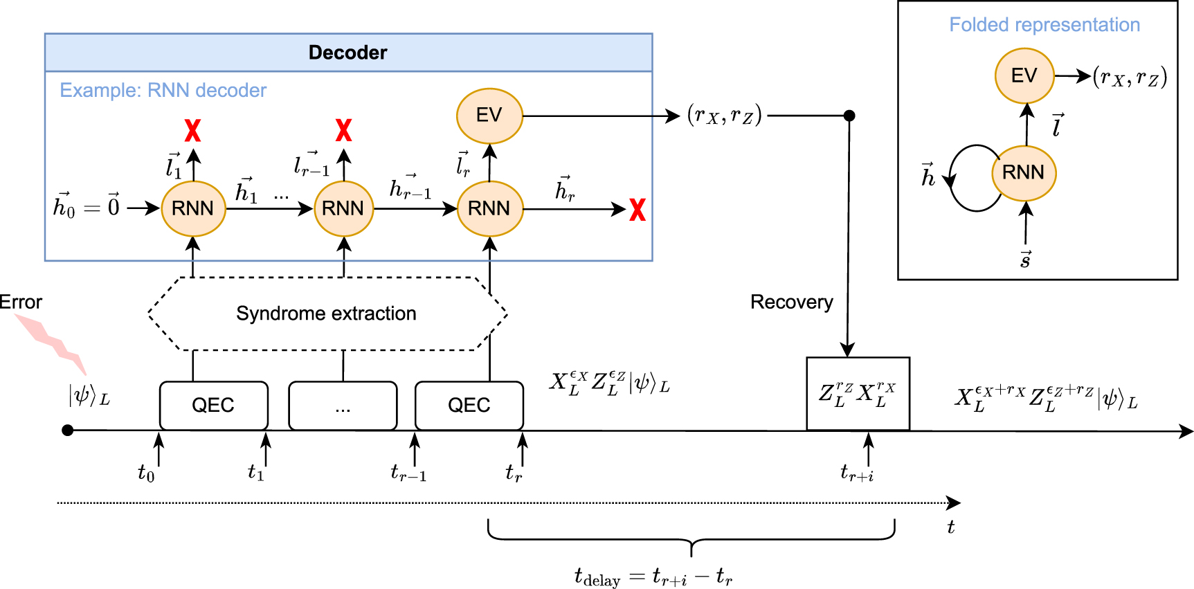 A memristive neural decoder for cryogenic fault-tolerant quantum error correction - IOPscience
