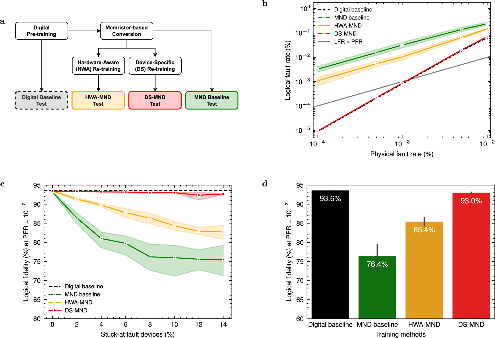 A memristive neural decoder for cryogenic fault-tolerant quantum error correction - IOPscience